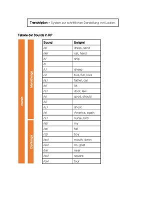 Zusammenfassung Transkribieren - TRANSCRIPTION – SYMBOLS: 1. IPA ...