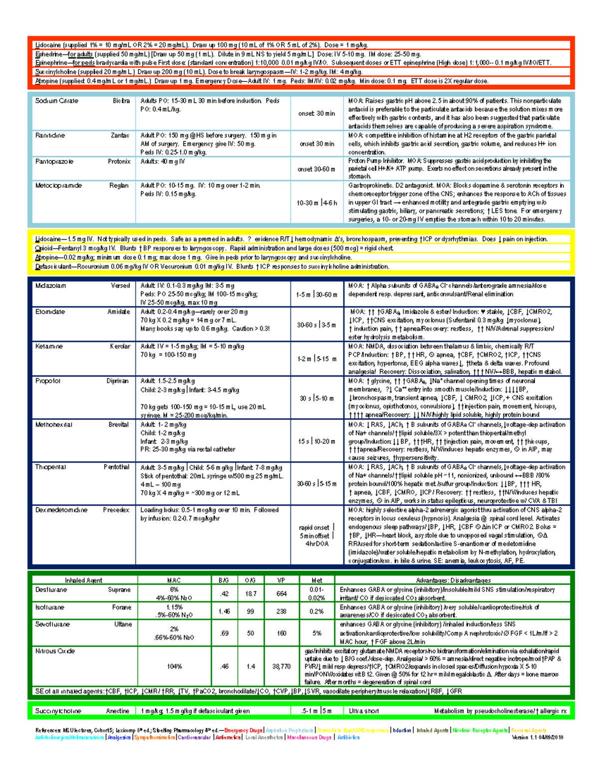 Copy of Copy of Drug Chart - References: MSU lectures, Cohort 5 ...