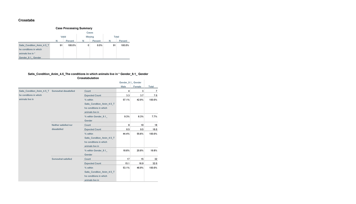 CHI Square Analysis - Crosstabs Case Processing Summary Cases Valid Missing Total N Percent N ...
