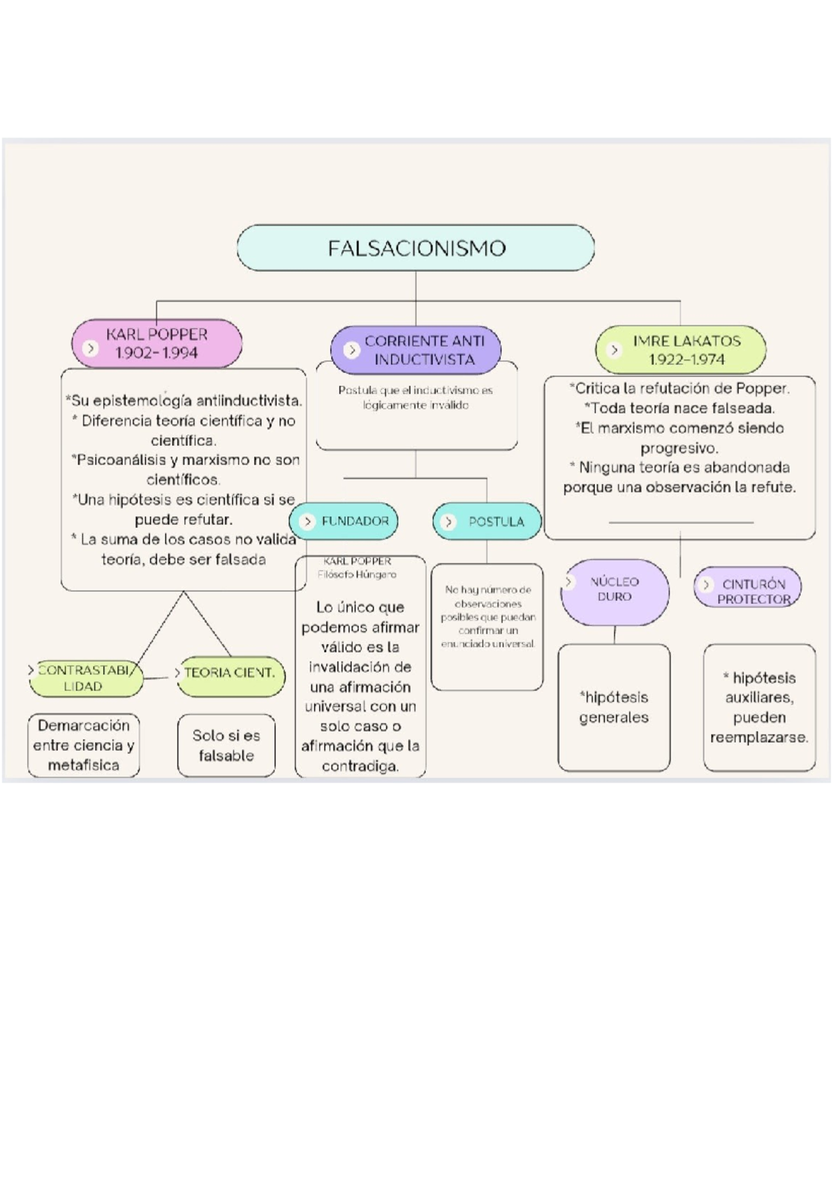 Mapa conceptual - FALSACIONISMO KARL POPPER CORRIENTE ANTI IMRE LAKATOS ...