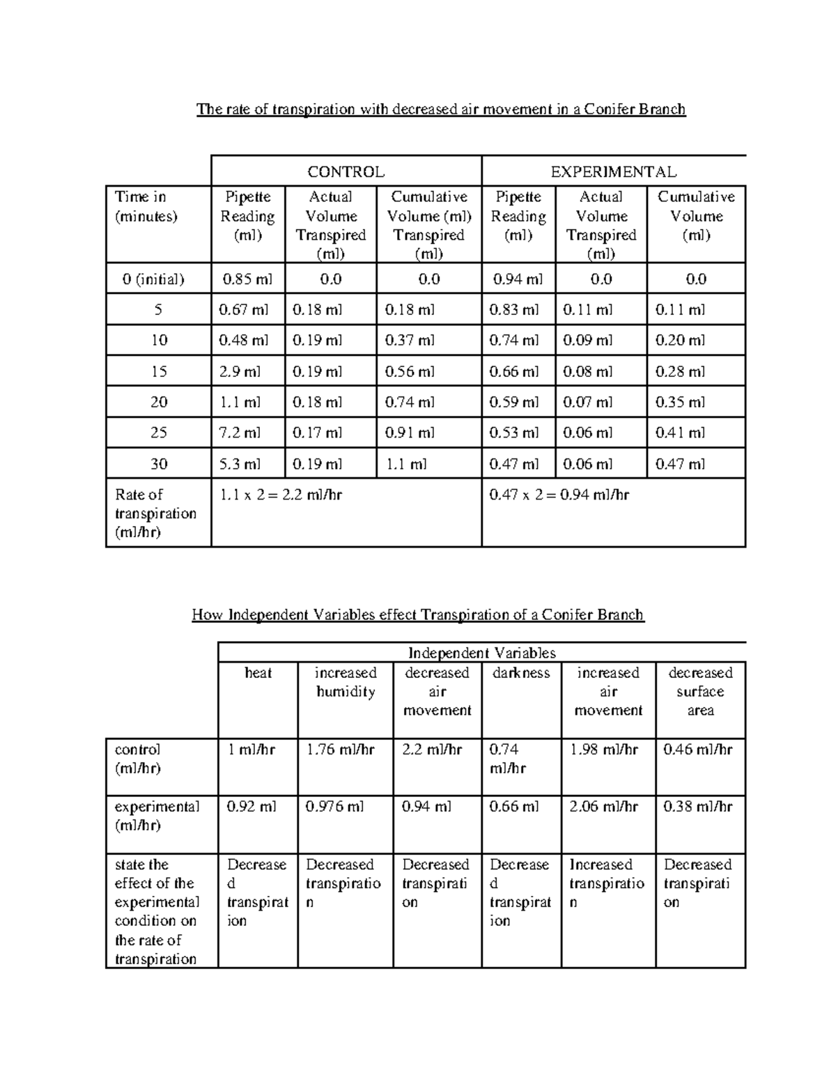 Laboratory 2 Transpiration Tables pdf - The rate of transpiration with ...