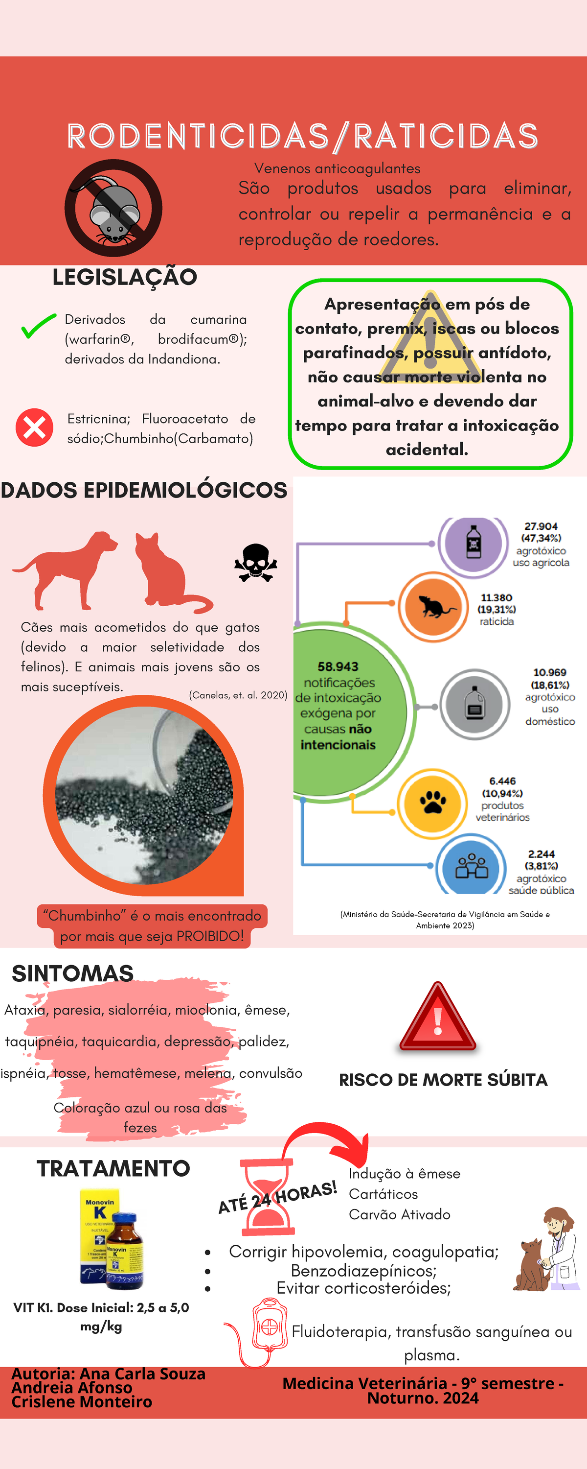 Infográfico Rodenticidas/Raticidas - Ataxia, paresia, sialorréia ...