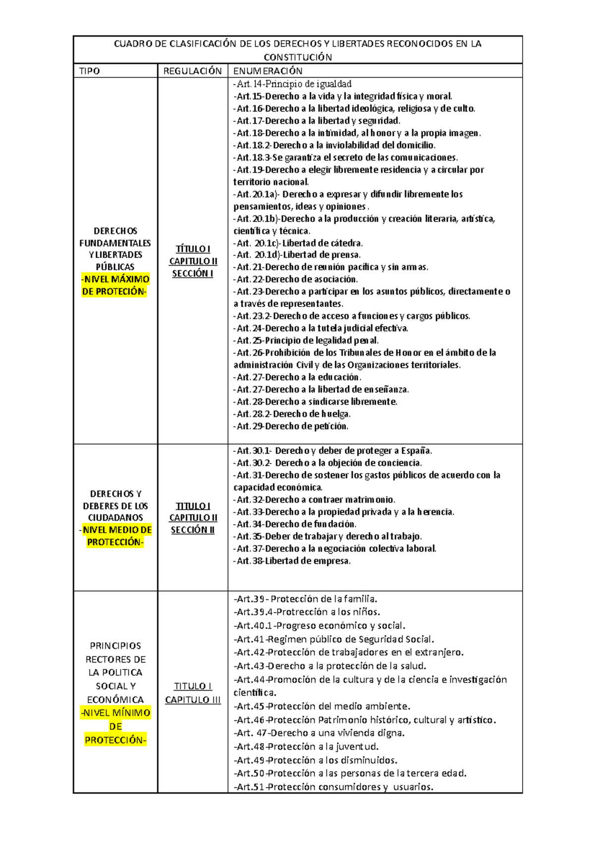 Cuadro DE Clasificación DE LOS Derechos Y Libertades Reconocidos EN LA ...