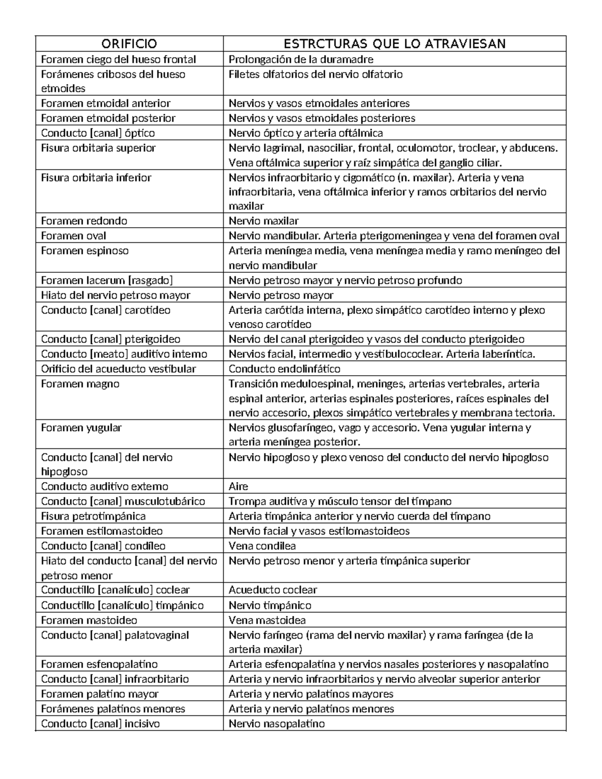 Foramenes de huesos - resumen - ORIFICIO ESTRCTURAS QUE LO ATRAVIESAN ...