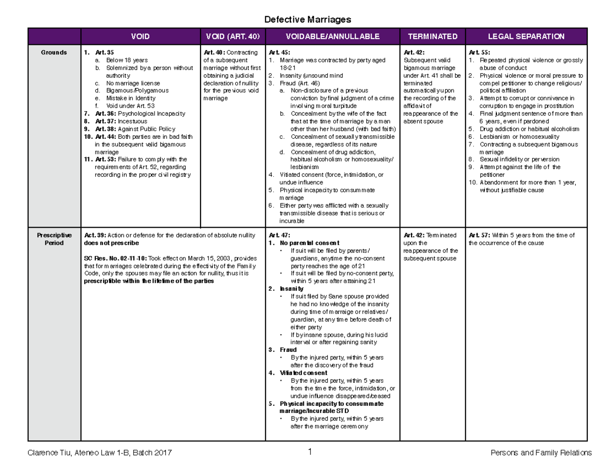 Persons and Family Relations tables - Defective Marriages VOID VOID ...