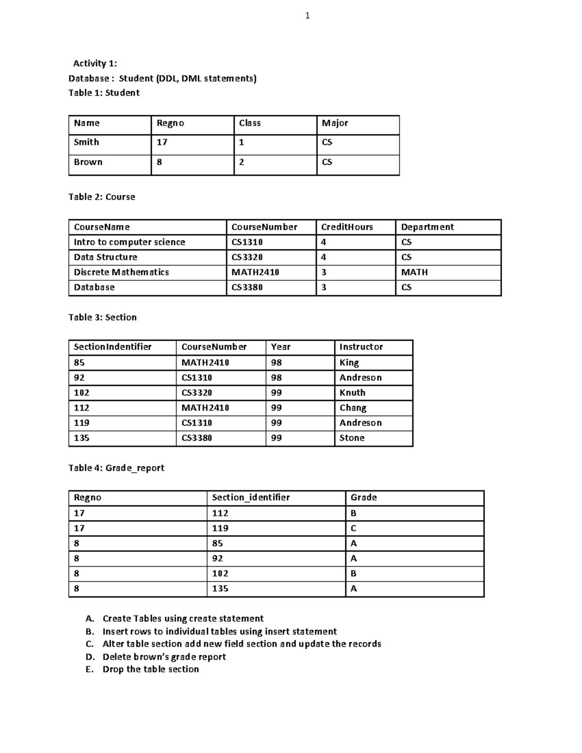 Final Executed DBMS Manual CBCS PMB - 1 Activity 1: Database : Student (DDL, DML statements ...