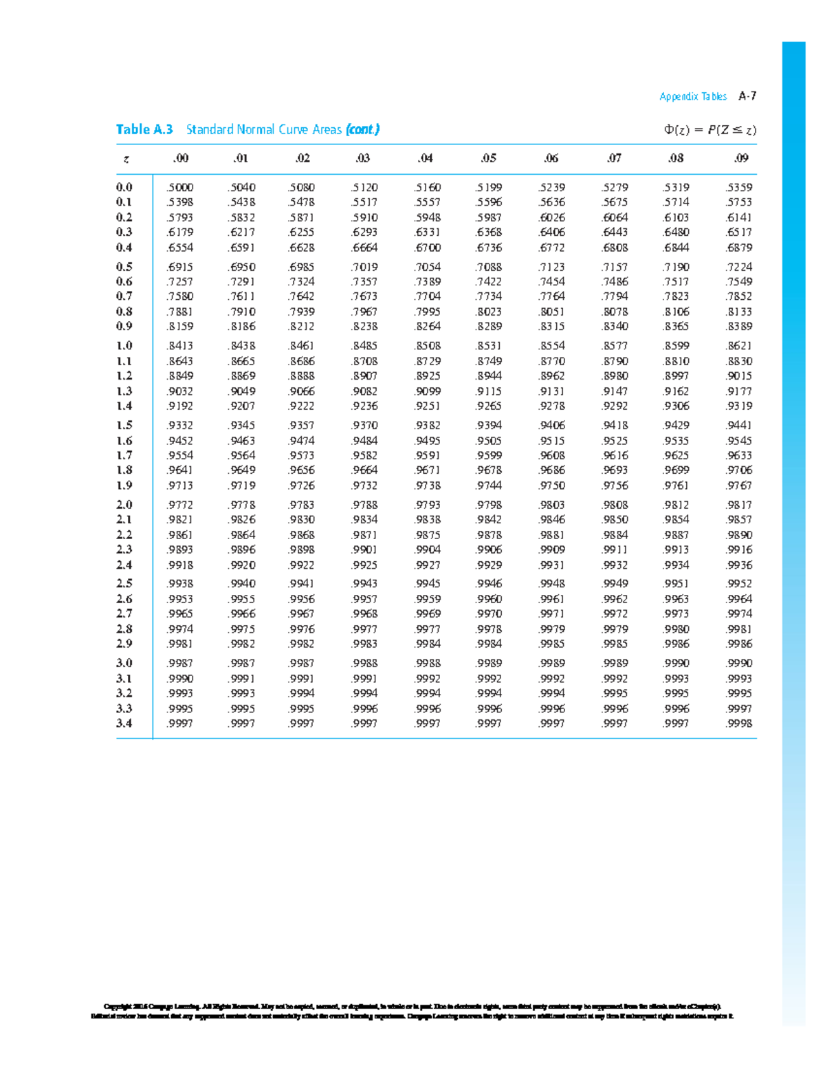 Bangtracuu Phanbochuan - Table A Standard Normal Curve Areas. F(z) 5 P ...