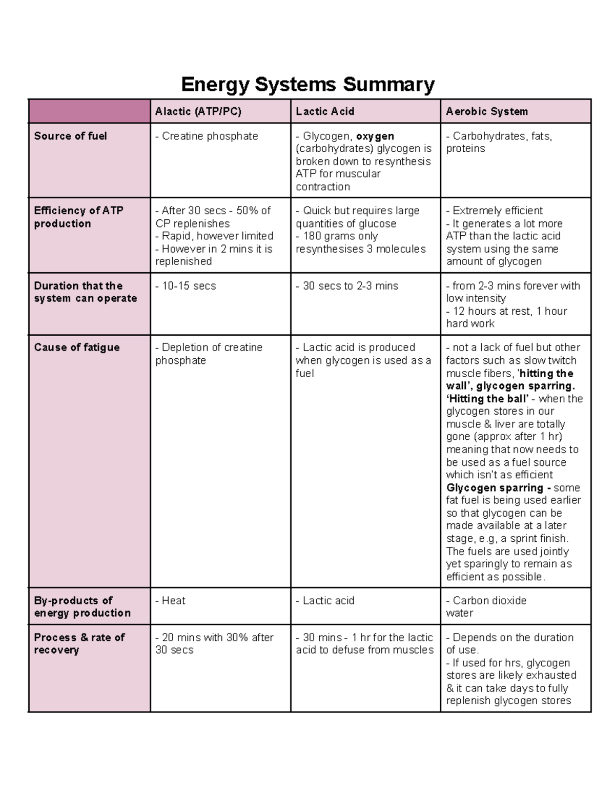 Energy Systems Summary - Energy Systems Summary Alactic (ATP/PC) Lactic ...
