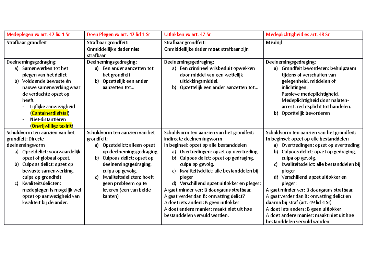 Strafrecht deelneming-schema - Medeplegen ex art. 47 lid 1 Sr Doen ...