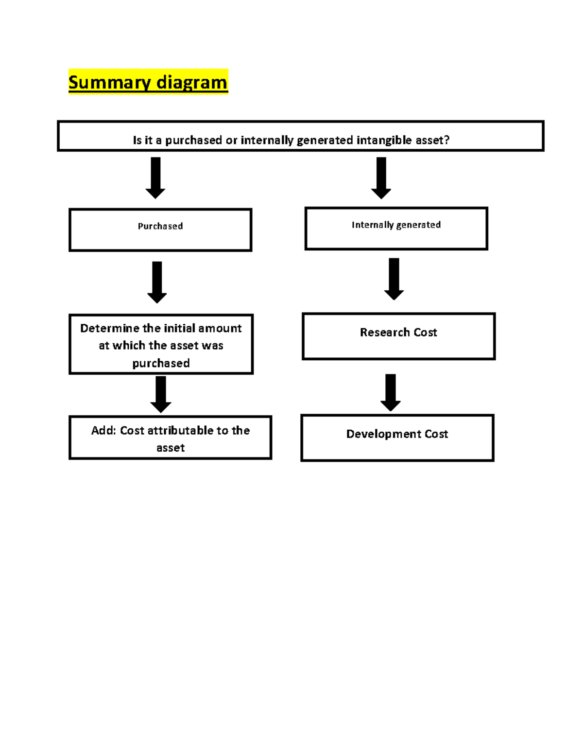 BACC 300 Intangible assets summary - Summary diagram Is it a purchased ...