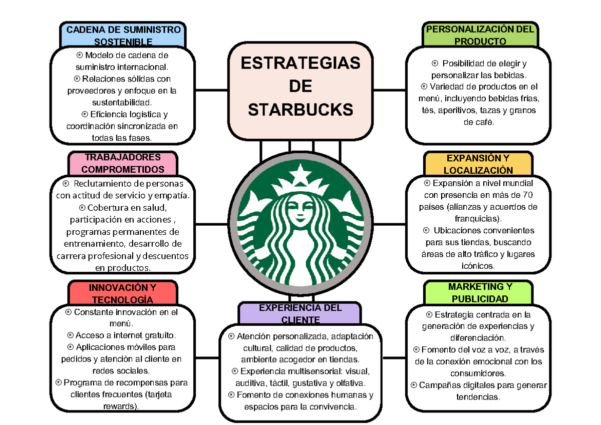 Organizador Grafico Proyecto Creativo Multicolor - CADENA DE SUMINISTRO ...