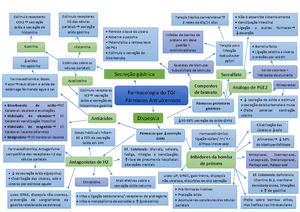 Mapa Mental - Farmacologia do Trato Gastrointestinal. - Farmacologia do ...