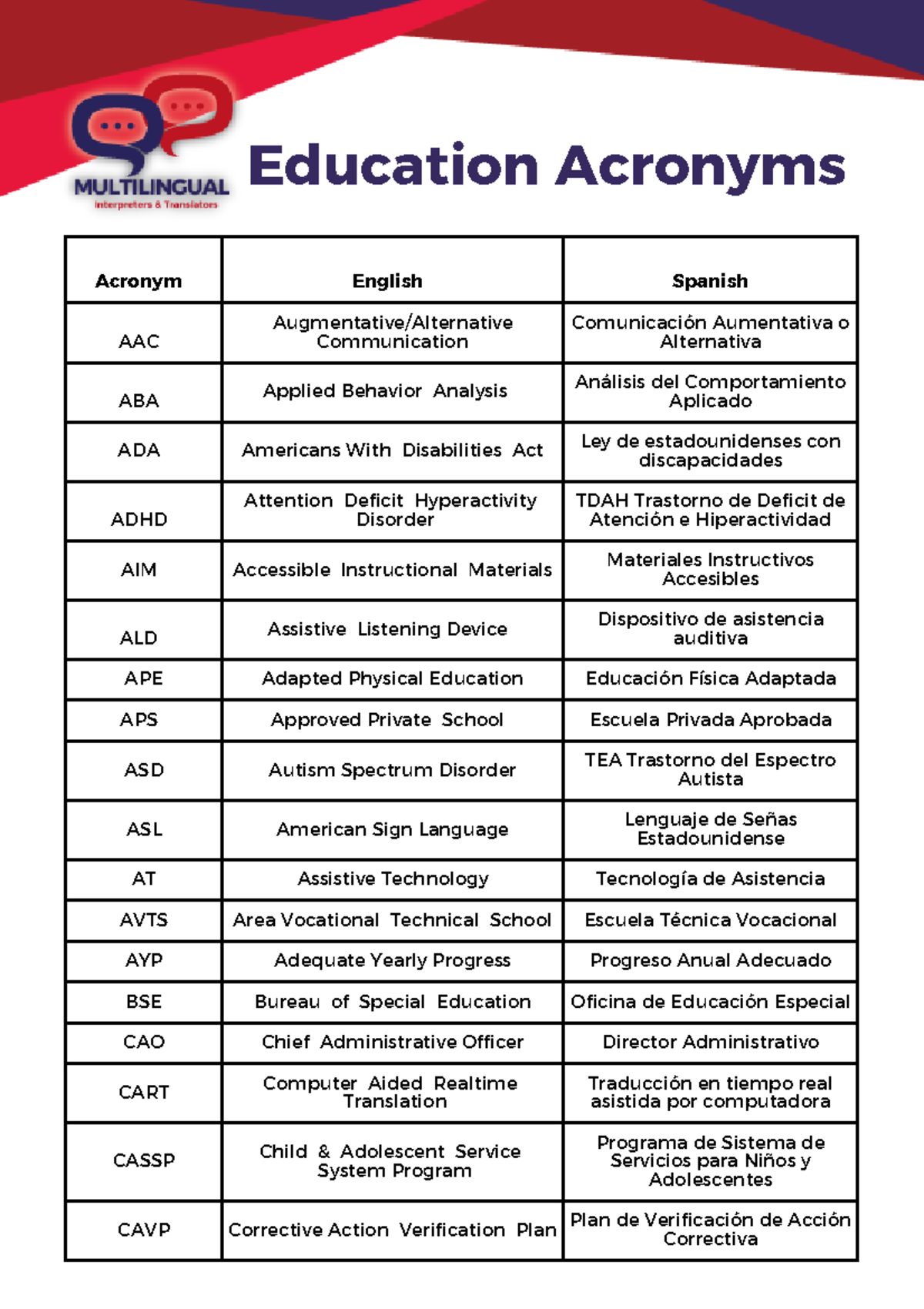 Education Acronyms - Glossary - Acronym English Spanish AAC ...