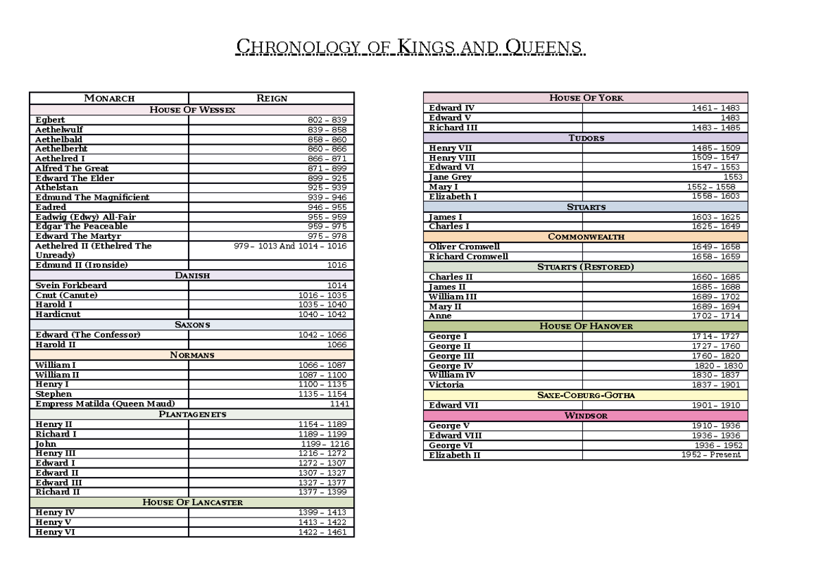 Chronology Kings and Queens GB - C HRONOLOGY OF KINGS AND QUEENS ...