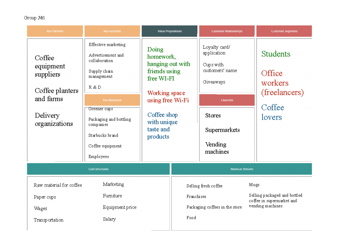 Group project canvas based on Starsbucks - Group No Effective marketing ...