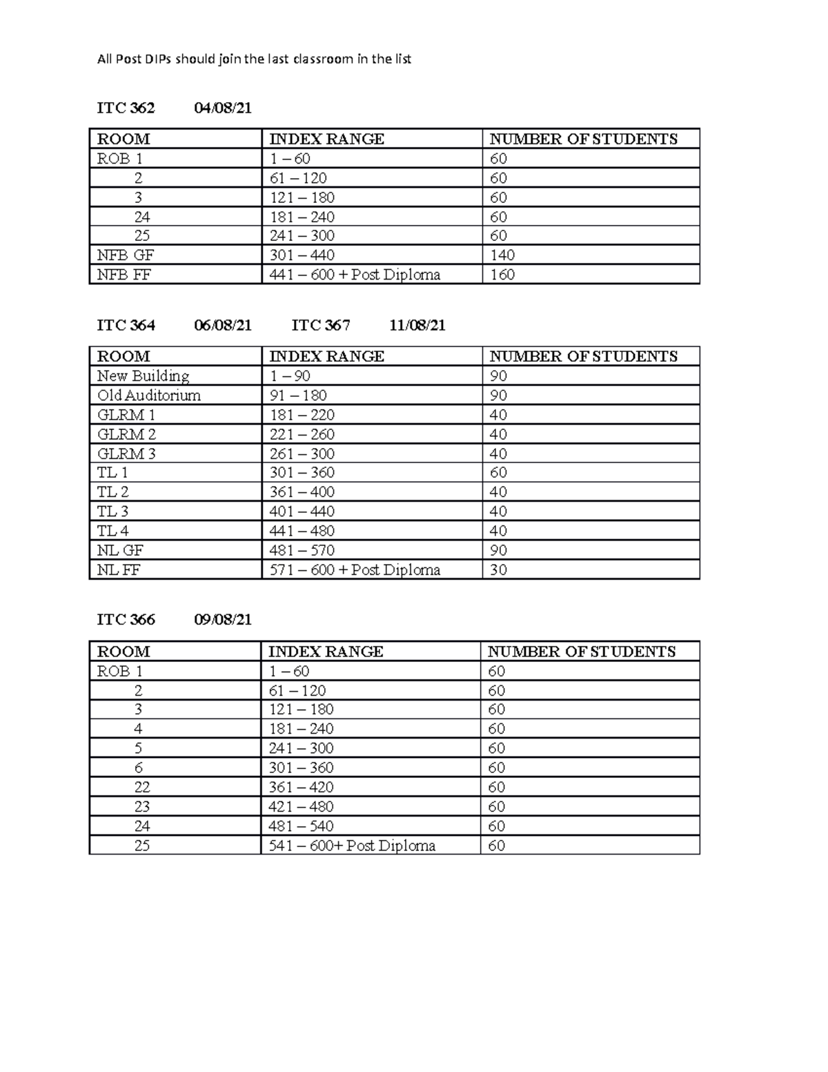 Exam Allocation for mesurement evel - All Post DIPs should join the ...
