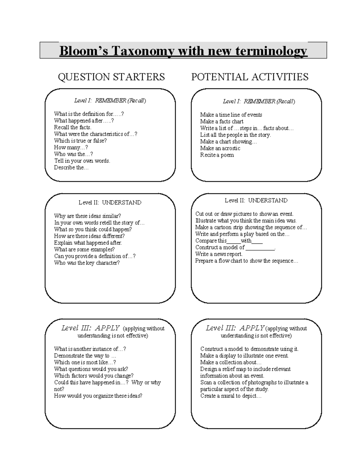 Blooms Question Starters - Bloom’s Taxonomy with new terminology ...