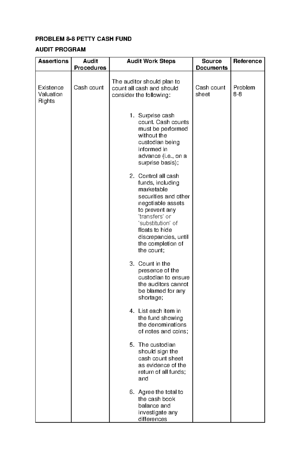 Group 2 Problem 8 8 Petty Cash Fund Assignment BSA Act 142 