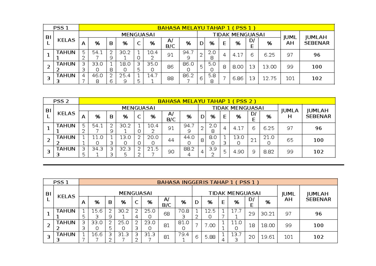 Jadual Perbandingan PSS 1 DAN PSS 2 - PSS 1 BAHASA MELAYU TAHAP 1 ( PSS 1 ) BI L KELAS MENGUASAI ...