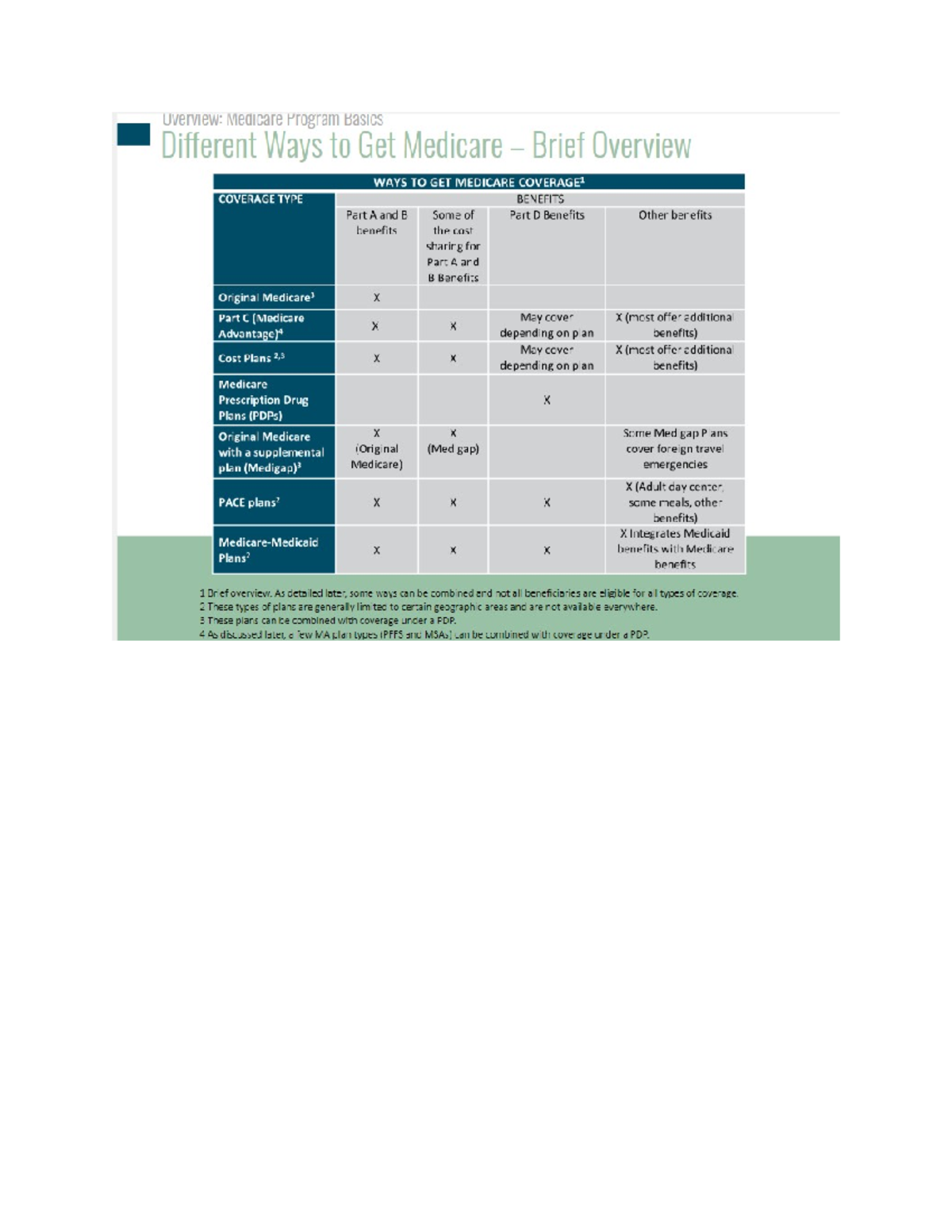AHIP Notes - Uverview: Medicare Program Basics Different Ways to Get ...