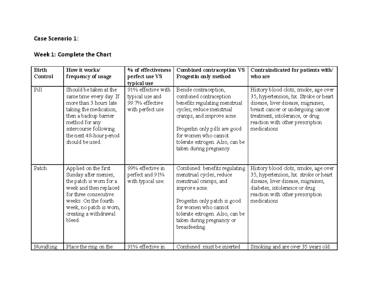 Disccussion Week 1 Table - Case Scenario 1: Week 1: Complete the Chart ...