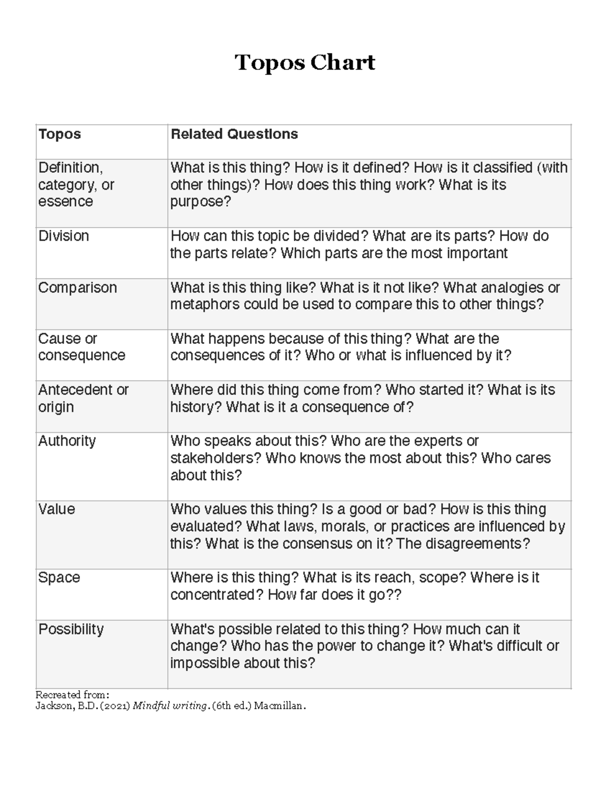 Topos Chart - Topos Chart Recreated from: Jackson, B. (2021) Mindful ...