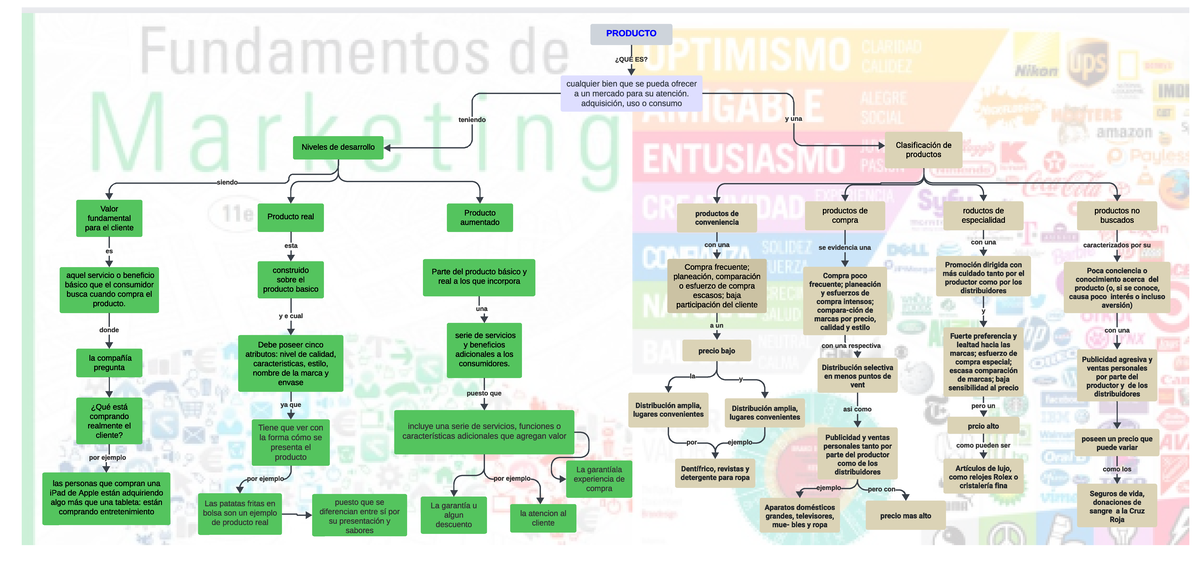 Mapa conceptual - ascas - PRODUCTO Clasificación de productos Compra ...