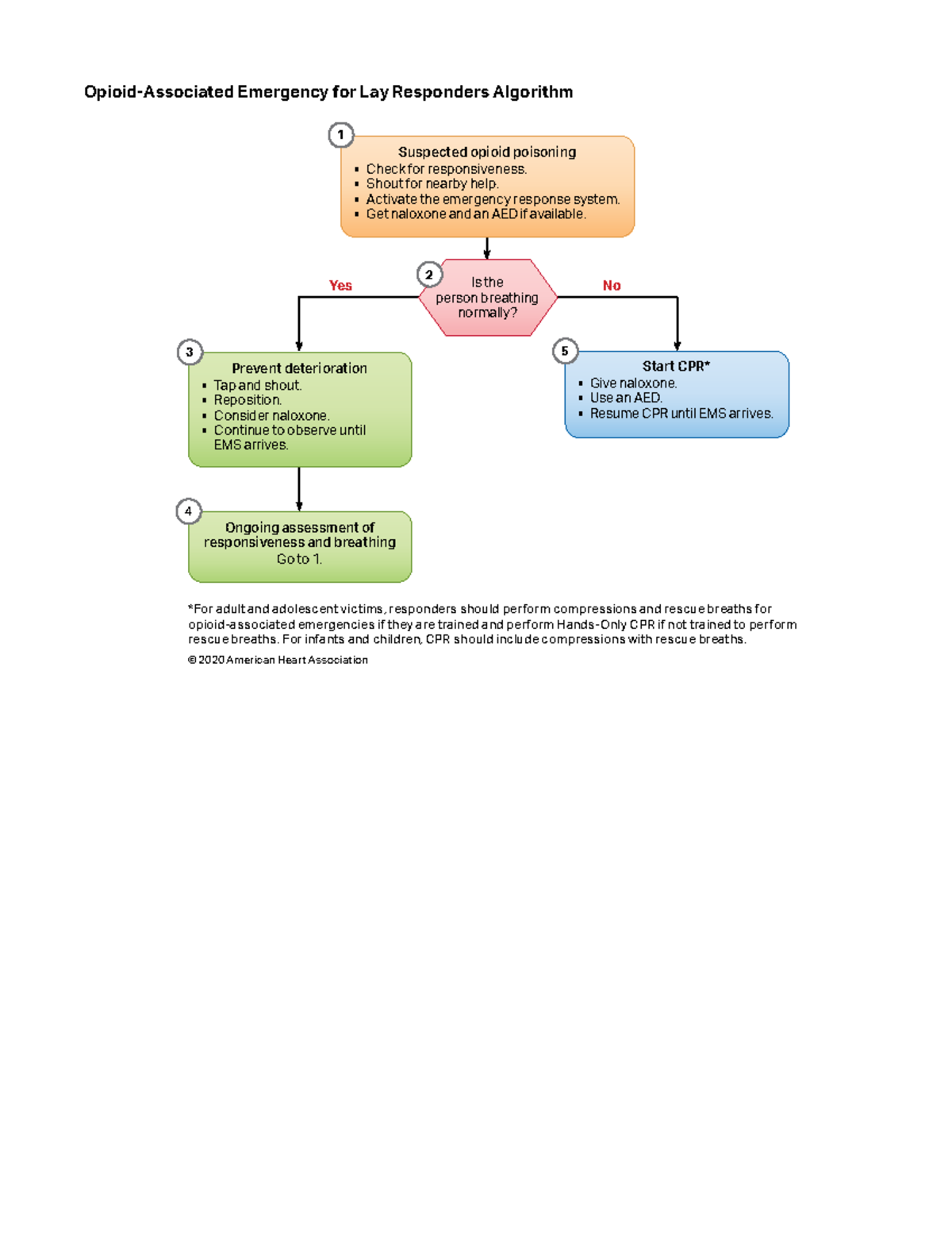 Algorithm Opioid Lay Responder 2006 15 - Suspected opioid poisoning ...