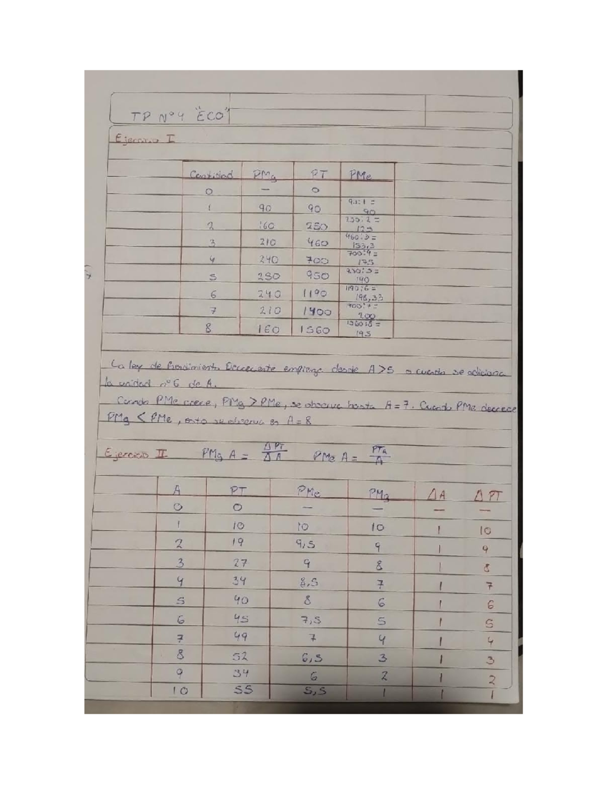 Tp 4 - Eco - Producto Marginal - TP N°4 "Eco" Ejercicio I Centidad PMg PT PMe 0 - 0 90:1 = - Studocu
