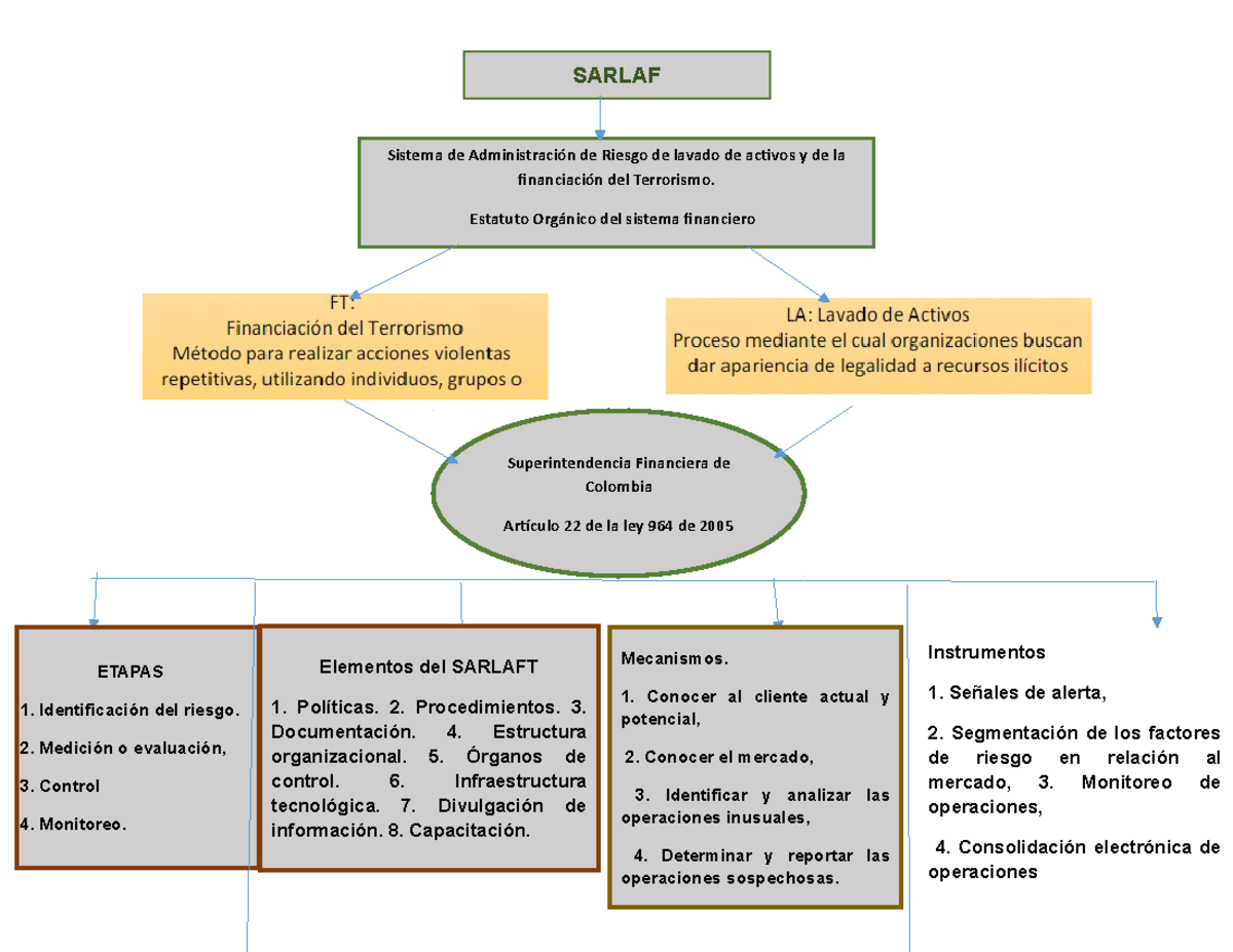 MAPA Conceptual - mapaa - SARLAF Instrumentos 1. Señales de alerta, 2 ...