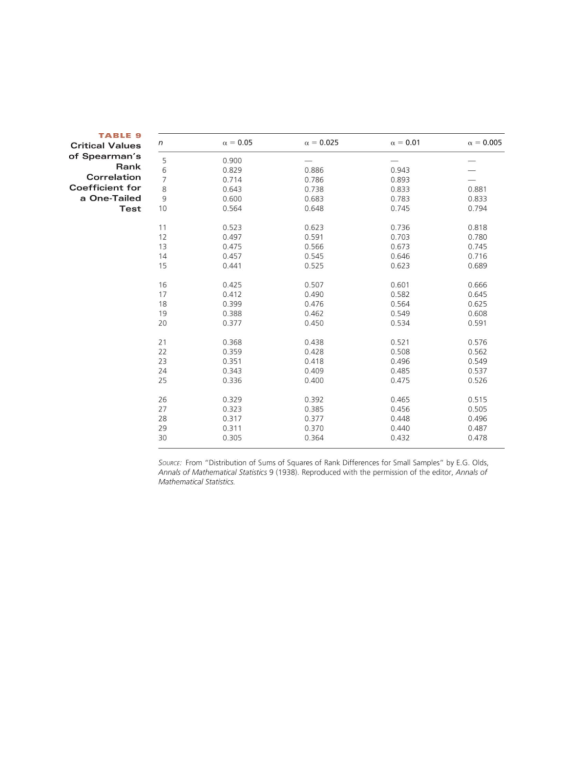 Rank Correlation Table - STAT 200 - Studocu