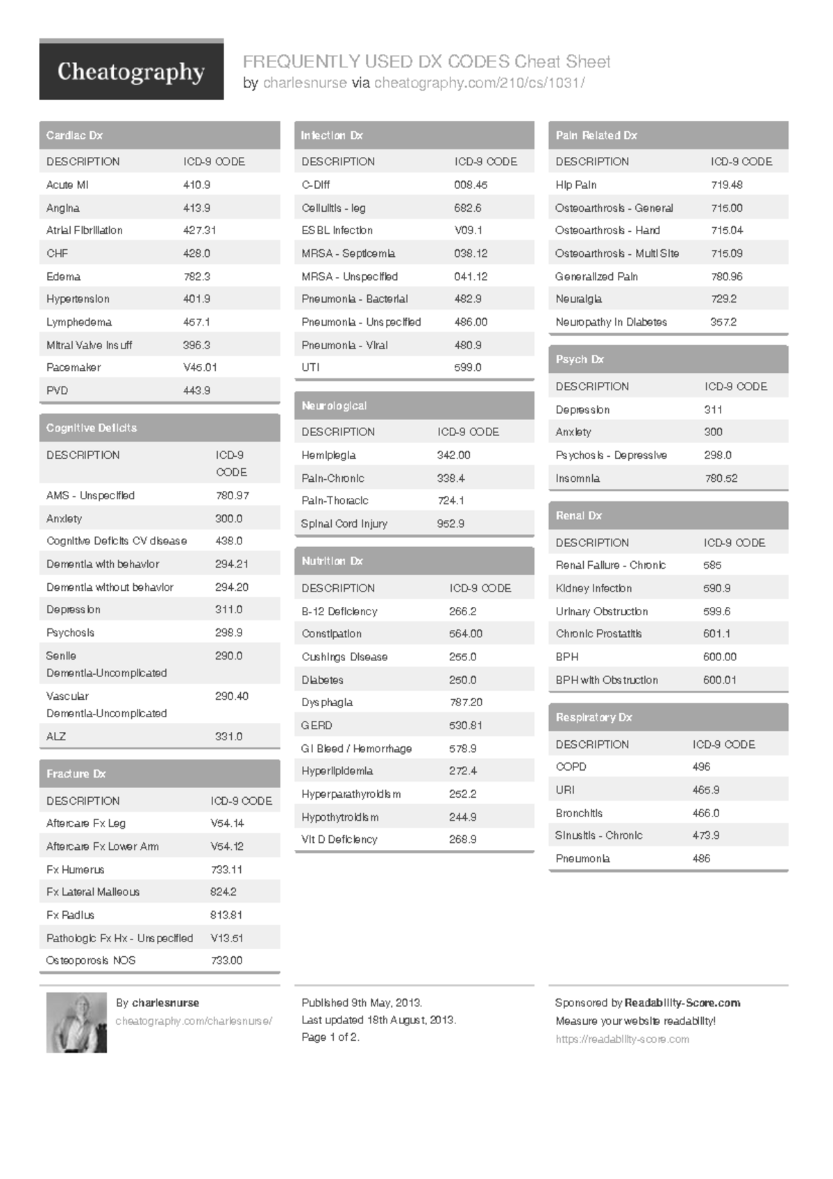 frequently-used-dx-codes - FREQUENTLY USED DX CODES Cheat Sheet by ...