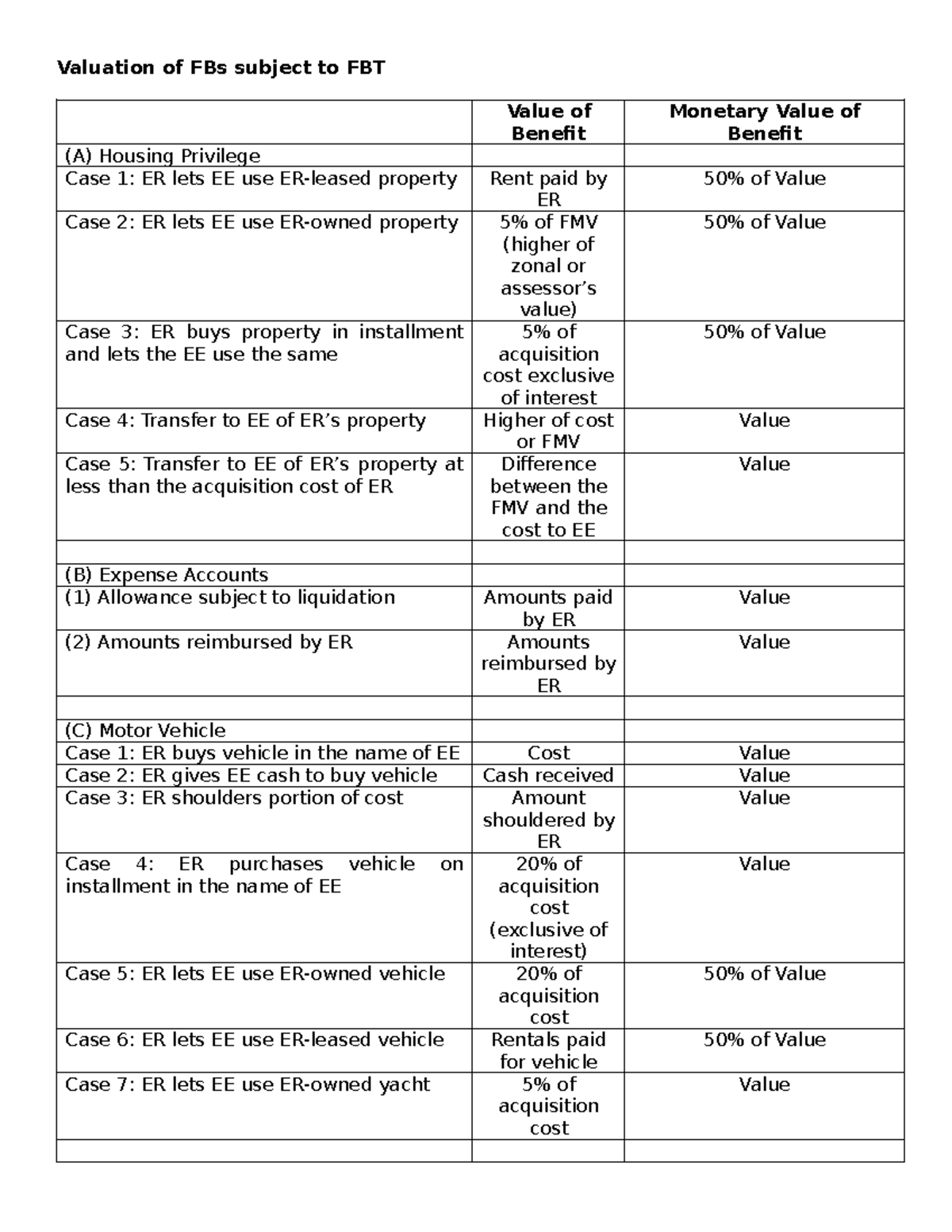 TAX 08 Fringe Benefit TAX Valuation Summary - Valuation of FBs subject ...