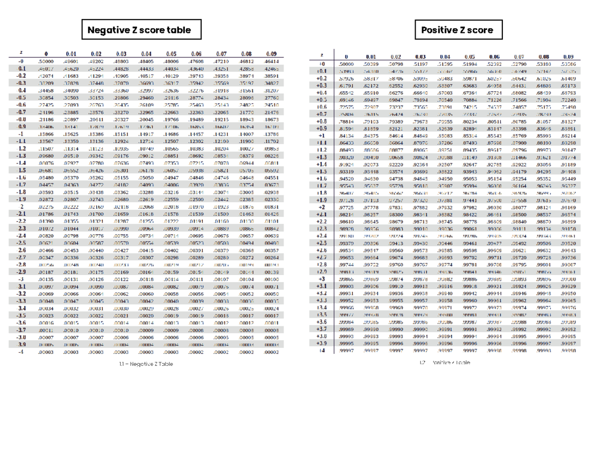 Z AND T Table - sdfghjkl - Negative Z score table Positive Z score Z 0 ...