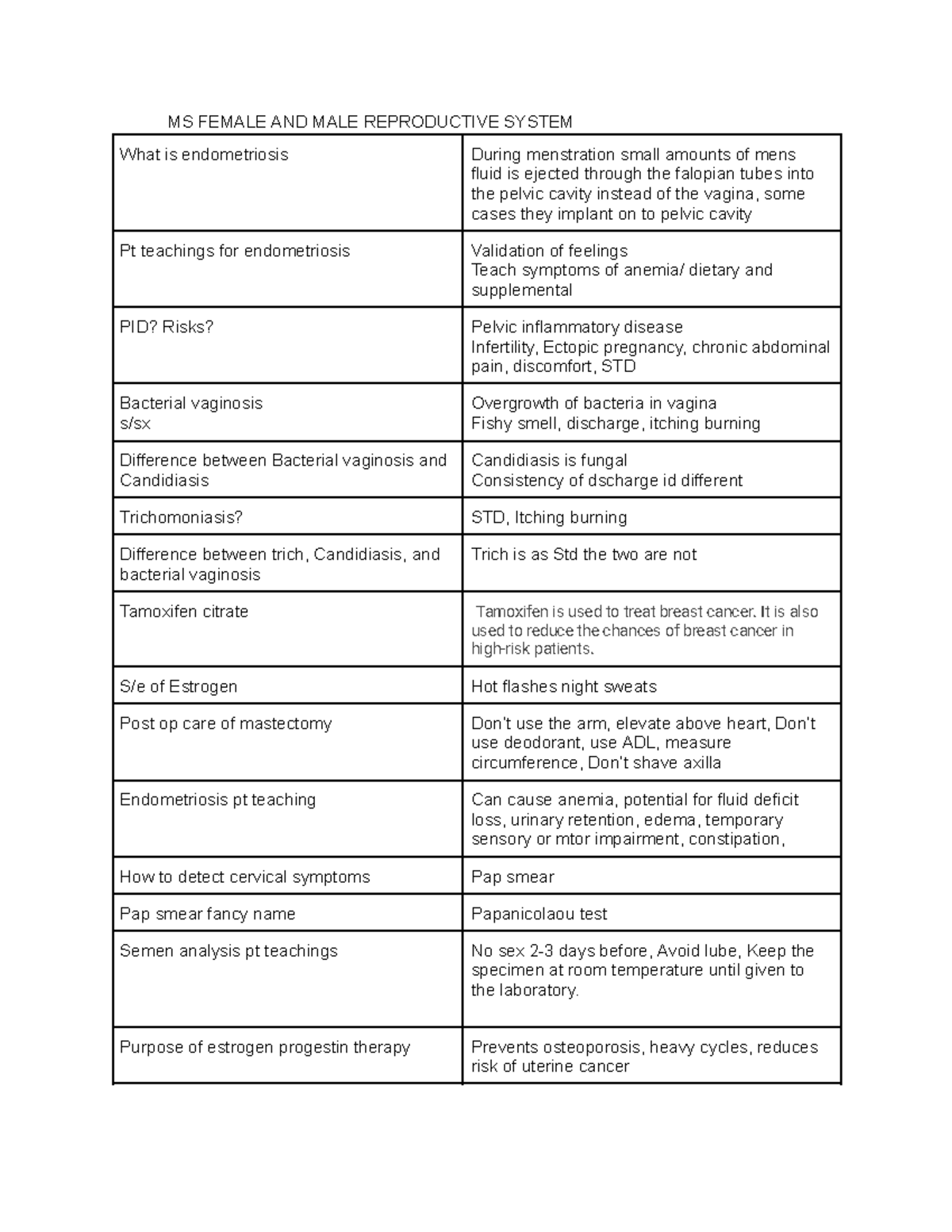 Male and Female Reproductive System: Endometriosis PID Testicular ...