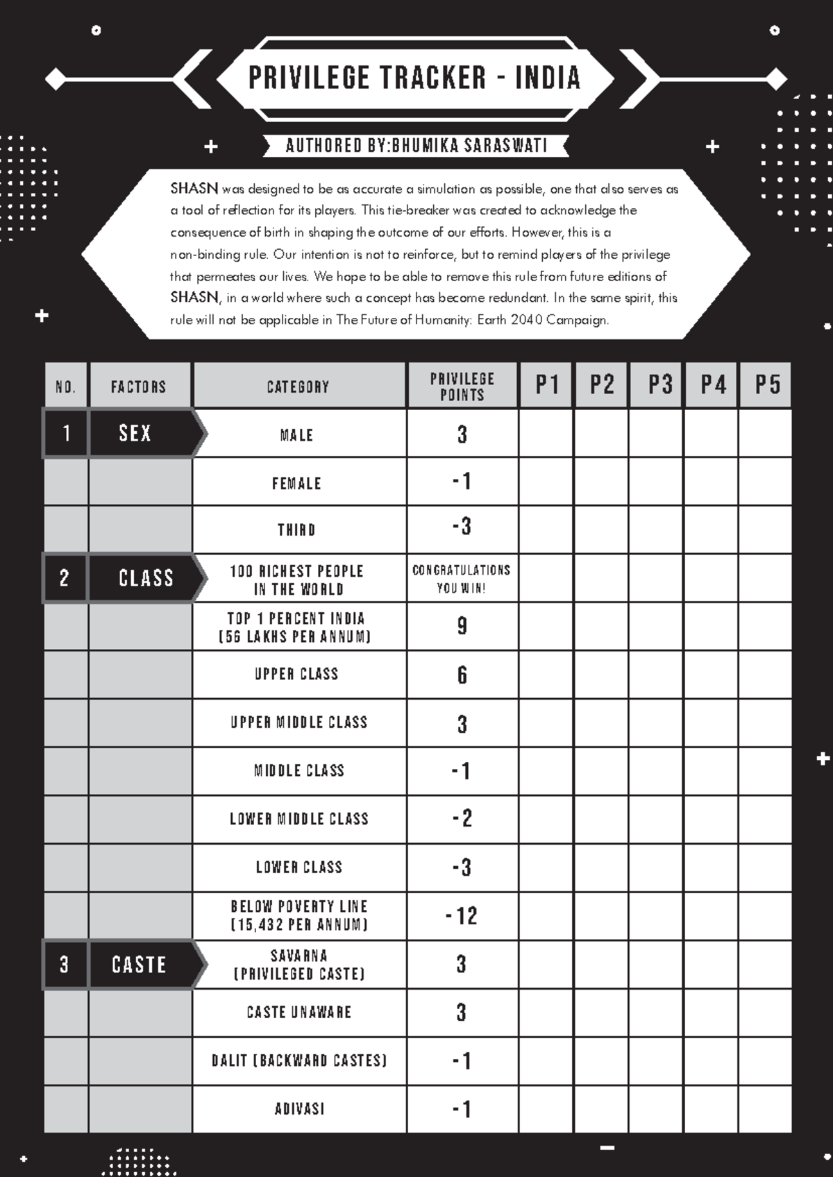 India+Privilege+Tracker - n o. fac to r s category privilegepoints p1 ...