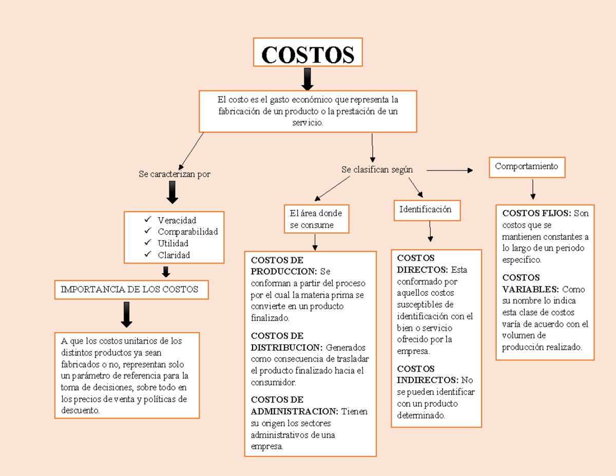 Mapa conceptual de los Costos 3 - COSTOS El costo es el gasto económico que representa la - Studocu