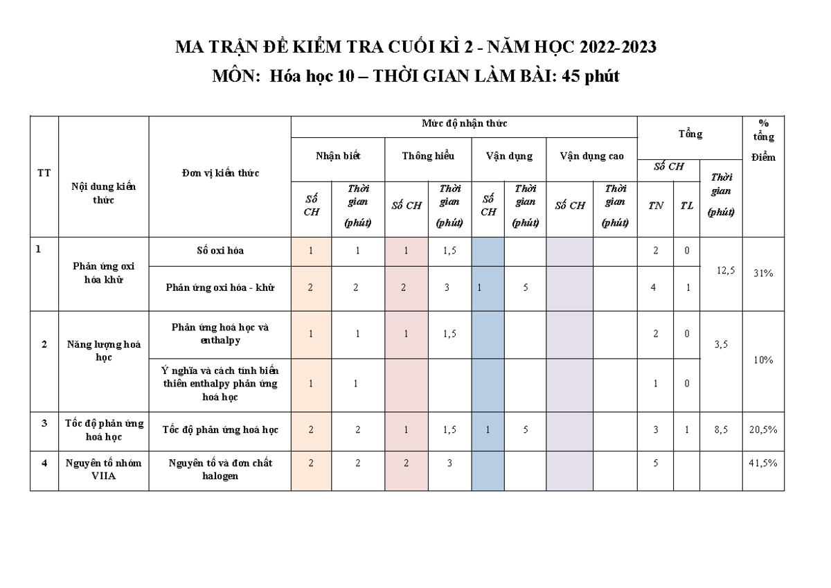 NA M HO C 2022-2023 MA TRA N BA N DA C TA DE KIE M TRA CUO I HKII- MO N HO A 10 9ac90 - MA TRẬN ...
