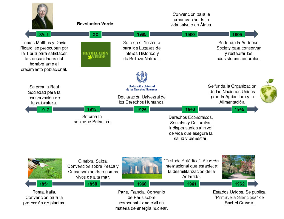 322927756 Linea del tiempo - Tomas Malthus y David Ricardi se preocupan ...