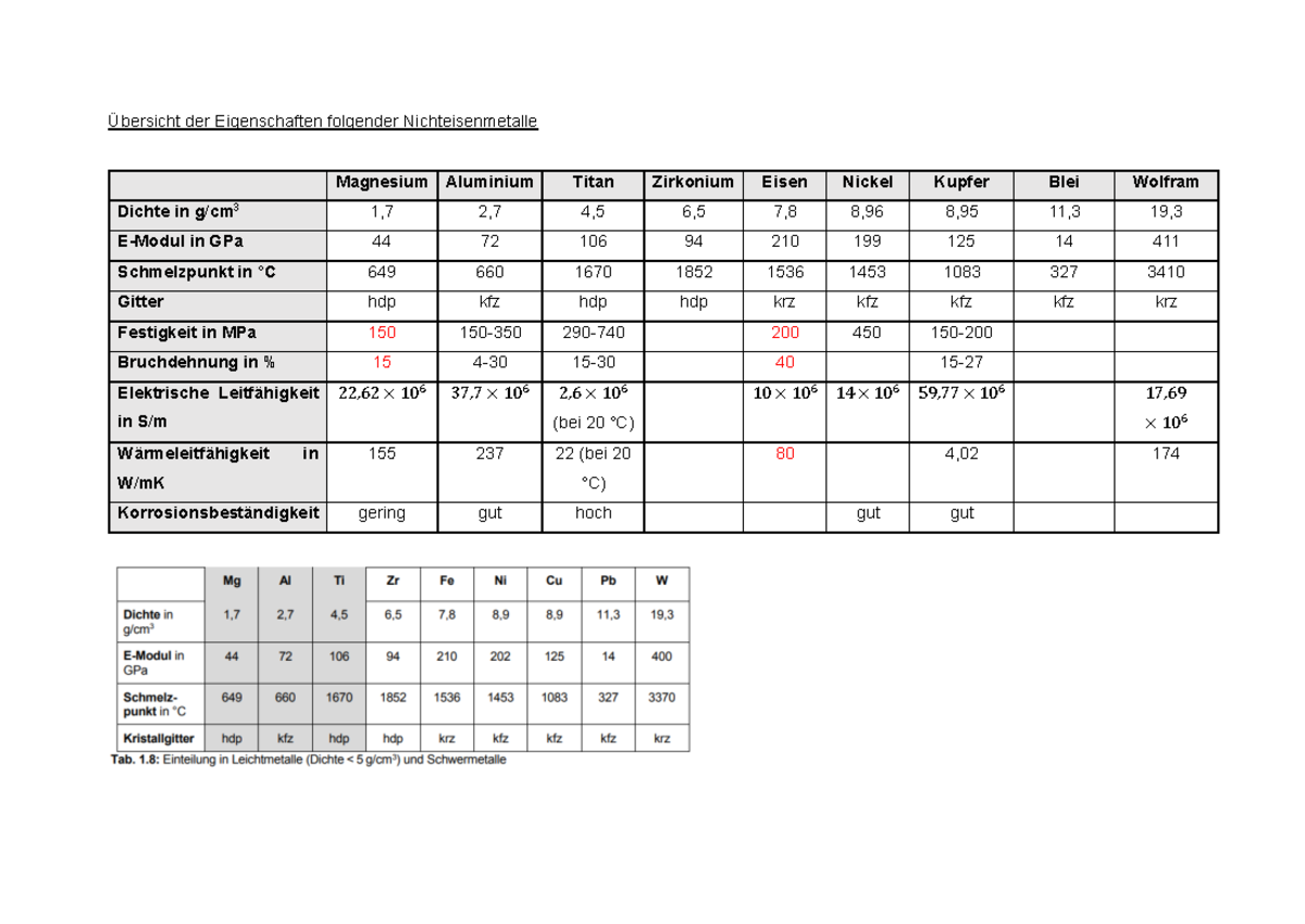 Übersicht der Eigenschaften folgender Metalle - Übersicht der ...