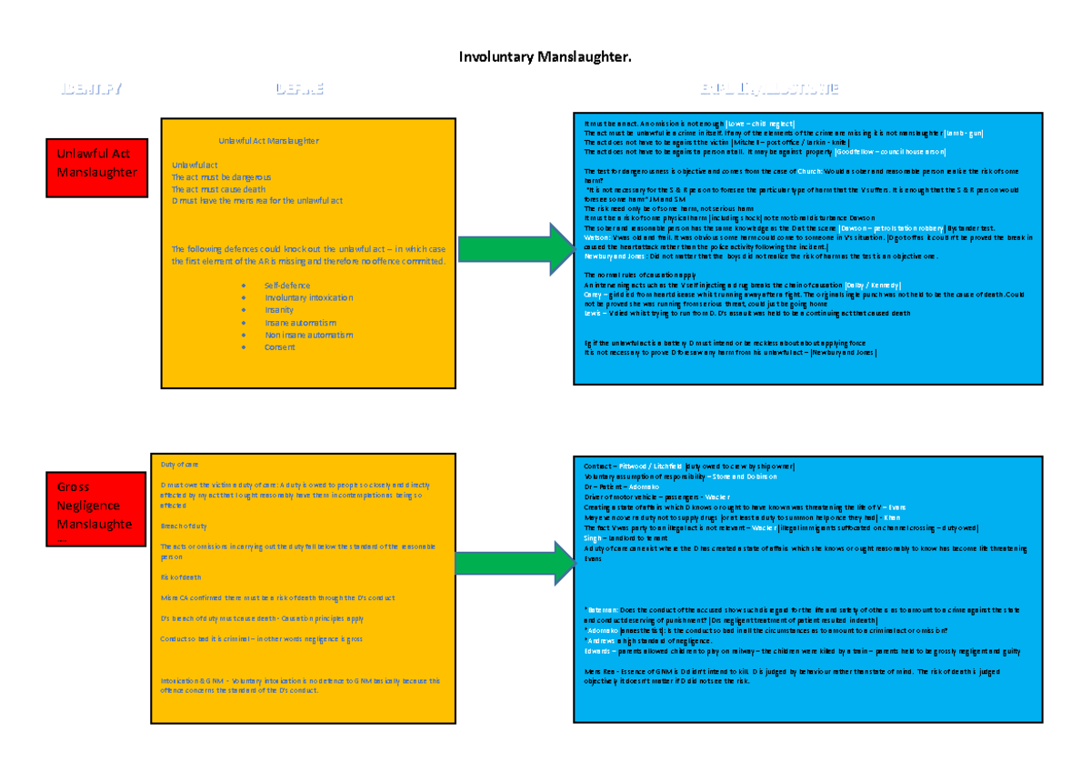 Invol manslaughter poster - Involuntary Manslaughter. Unlawful Act ...