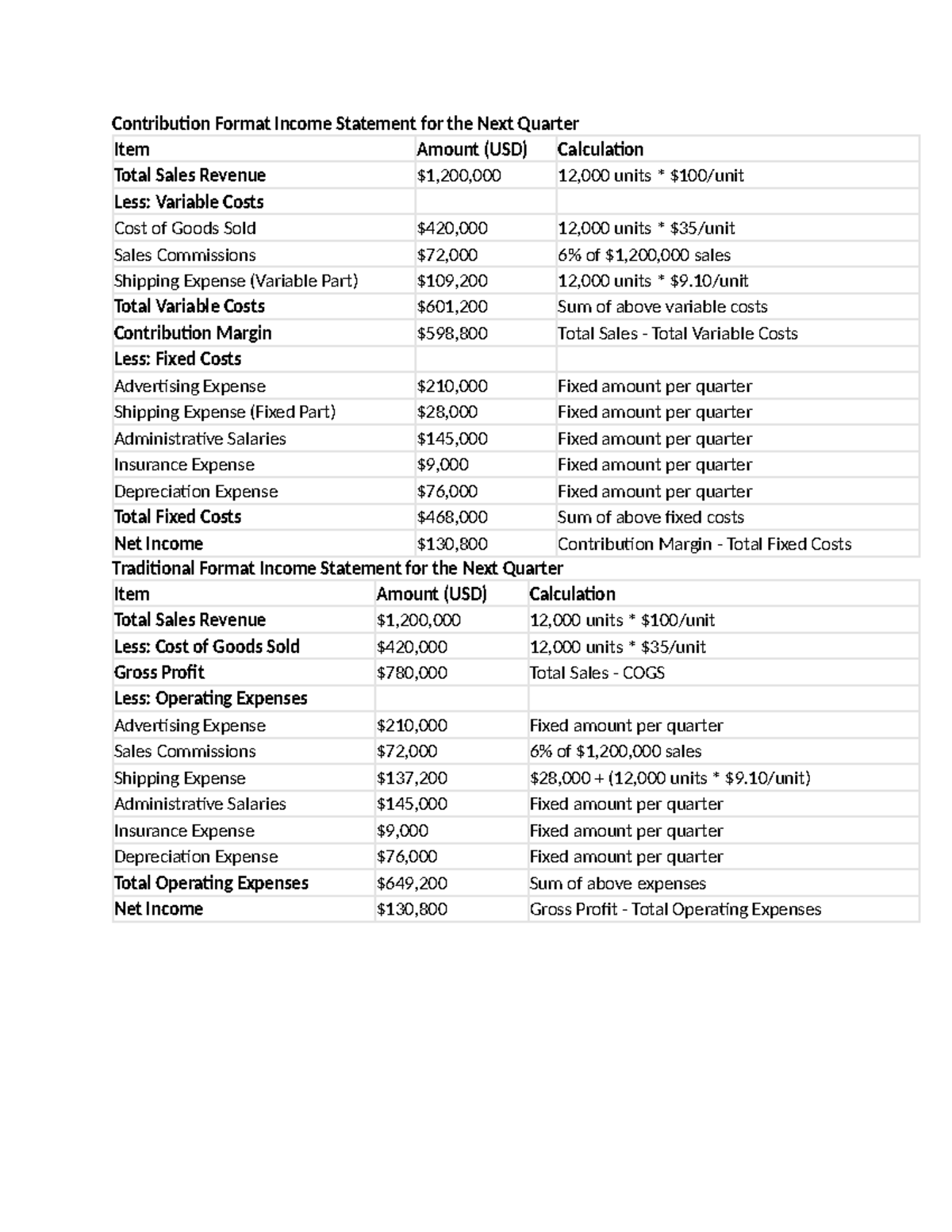 94046111 - Managerial - Contribution Format Income Statement for the ...