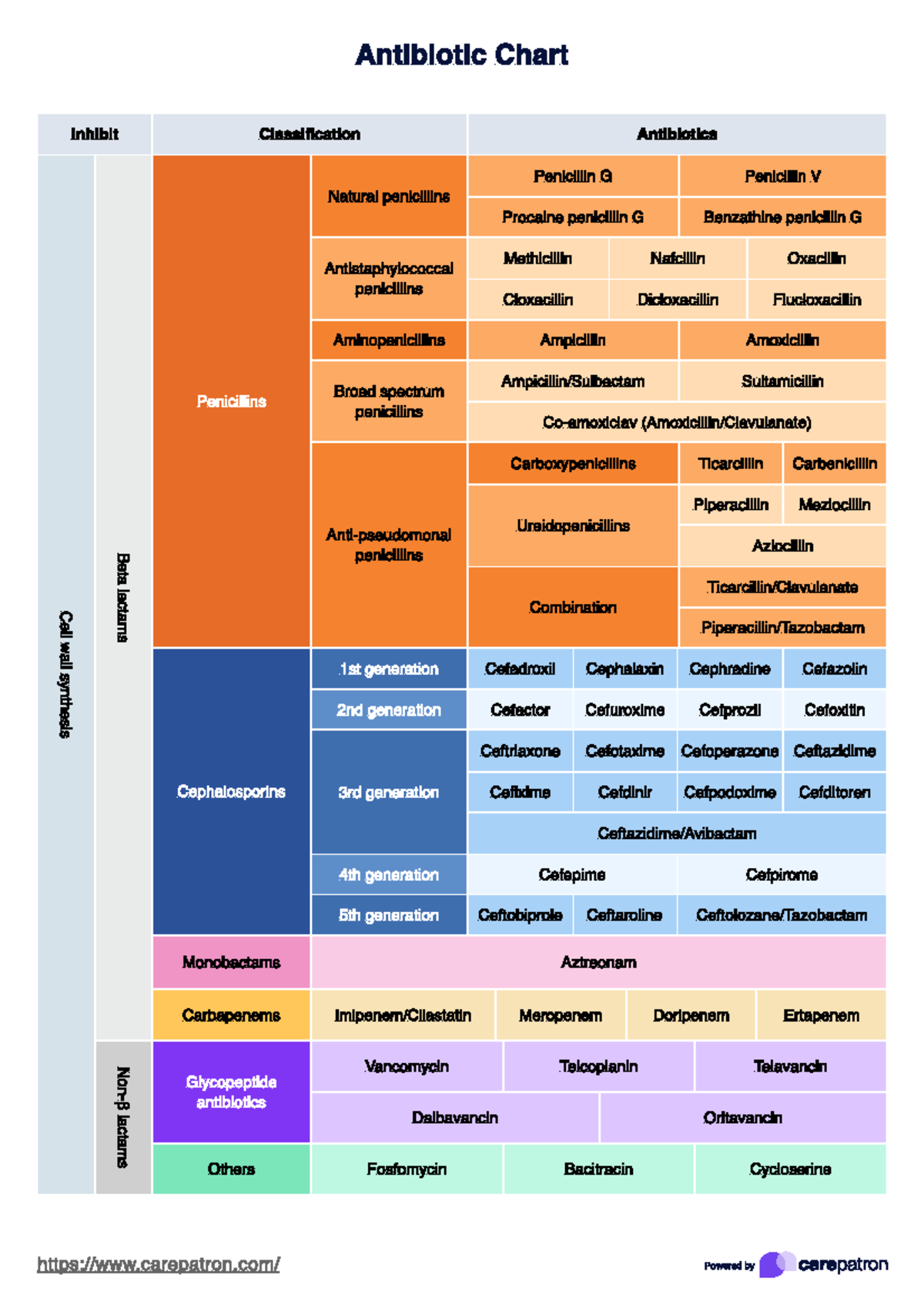 Antibiotic-chart - antibiotic chart - Antibiotic Chart carepatron ...