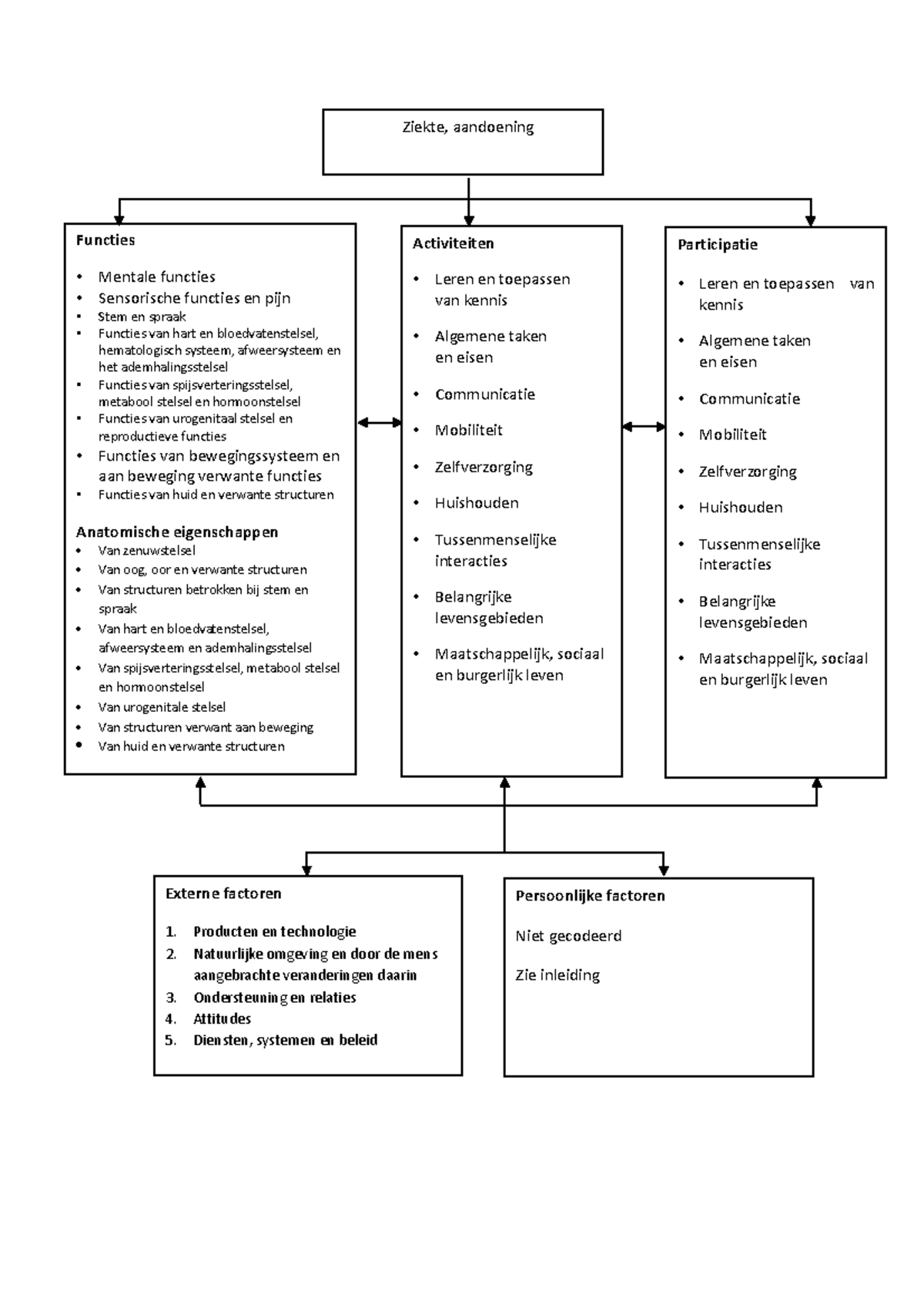 ICF schema eerste niveau - Ziekte, aandoening Functies • Mentale functies • Sensorische functies ...