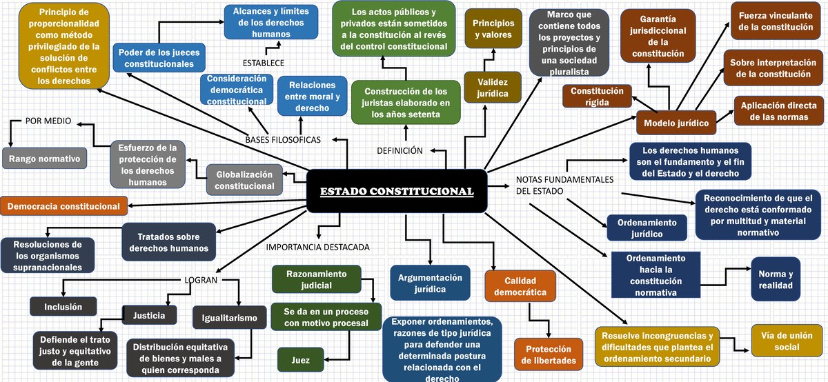 Mapa conceptual-Estado constitucional - ESTADO CONSTITUCIONAL ...
