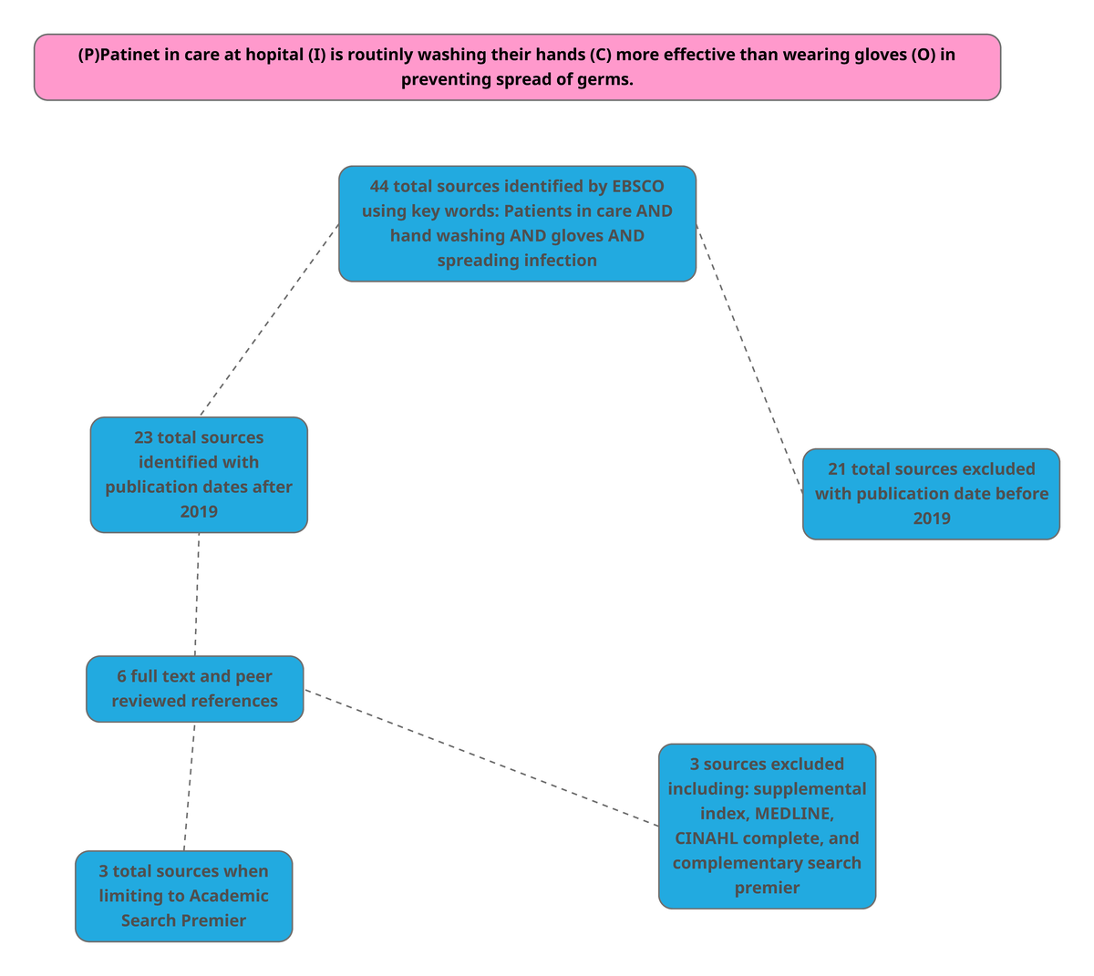 PICO evidence map - (P)Patinet in care at hopital (I) is routinly ...