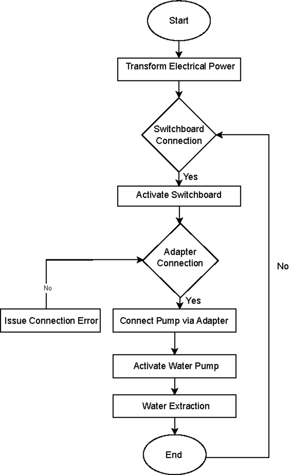 Flowchart - Practice - Electromagnetics and Waves - Start Transform ...