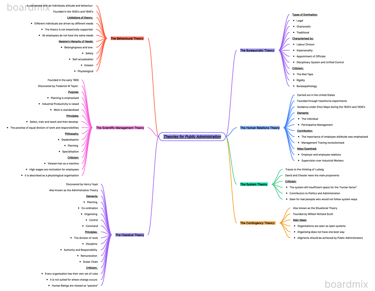 PAD 112 Mind Map - Summary Public administration - Theories for Public ...