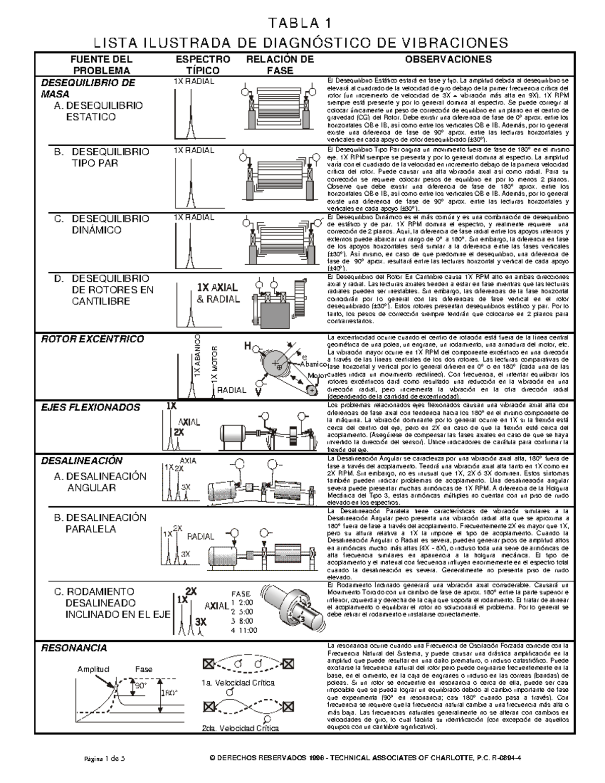 Tablas de espectros-charlot - TABLA 1 LISTA ILUSTRADA DE DIAGNÓSTICO DE VIBRACIONES FUENTE DEL ...