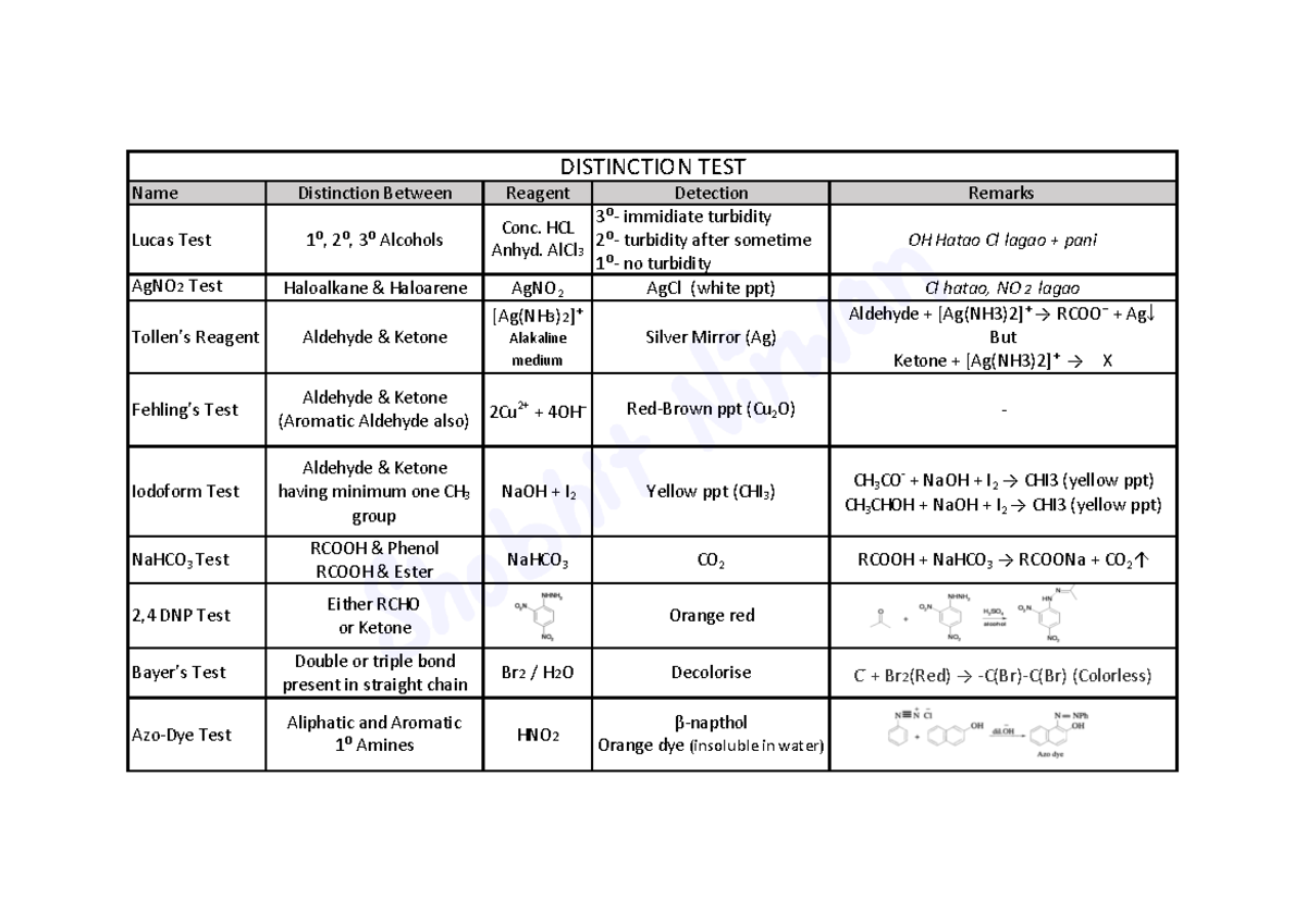ALL Distinguish TEST Chemistry - Name Distinction Between Reagent ...